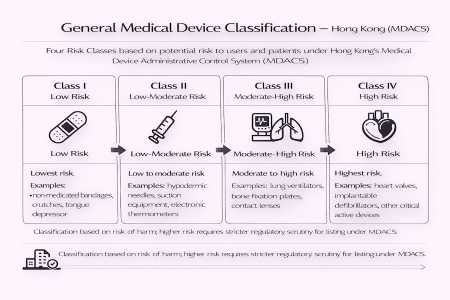 Classification of General Medical Devices in Hong Kong: A Guide to TR ...